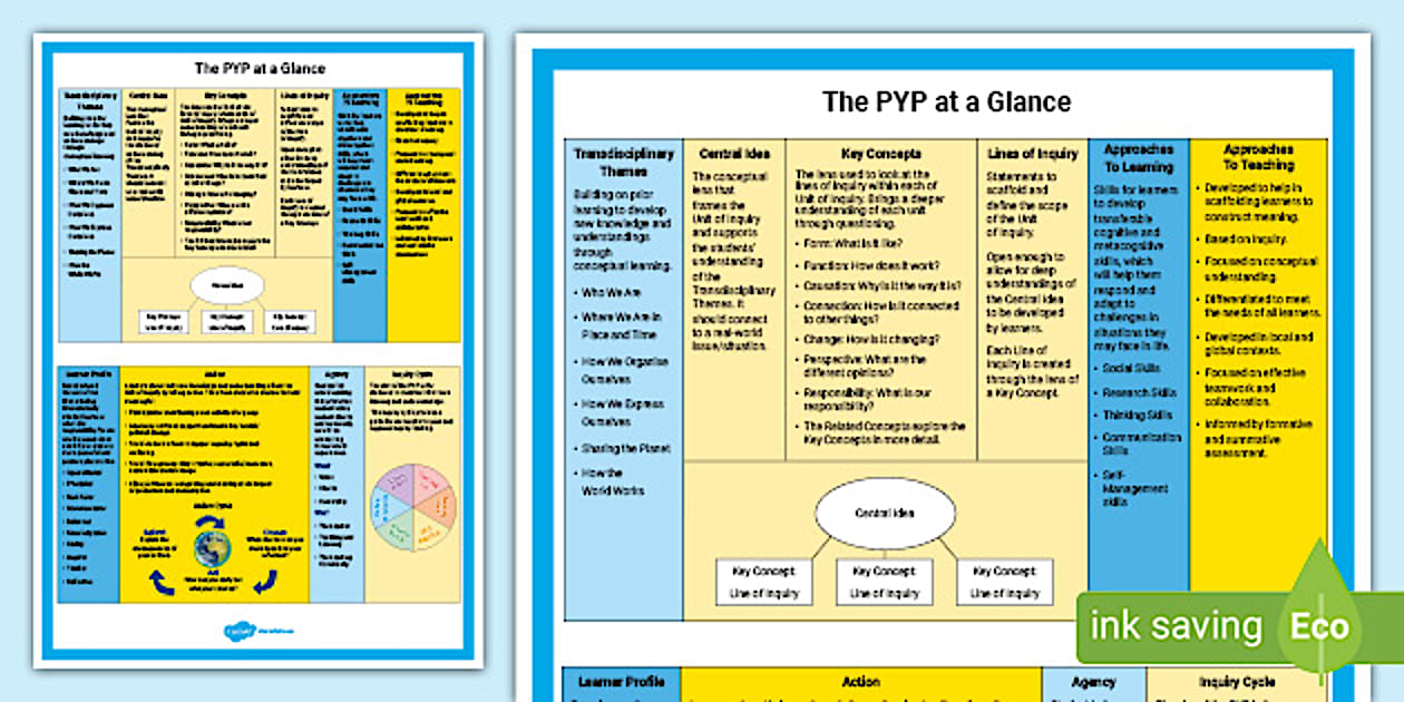 The PYP at a Glance Display Poster | IB Lesson Plans PYP