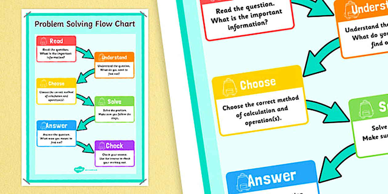 Editable RUCSAC Flow Chart Display Poster (teacher made)