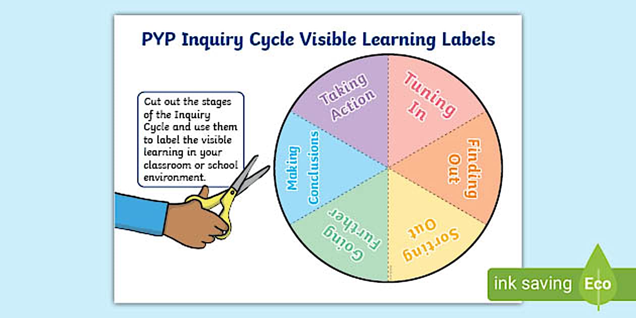 Editable PYP Inquiry Cycle Visible Learning Labels - Twinkl
