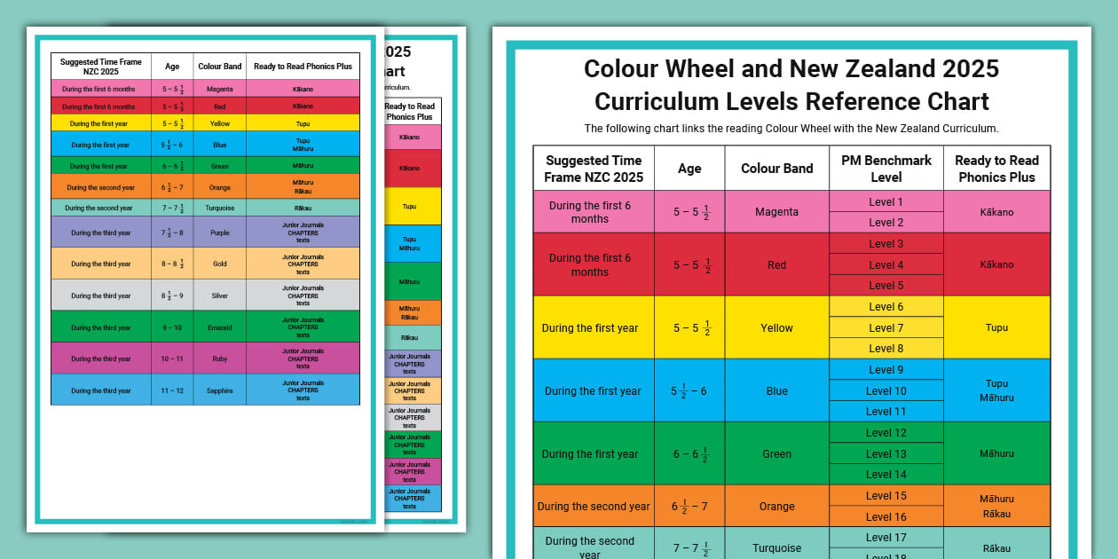 Colour Wheel and NZ Curriculum 2025 Levels Reference Chart