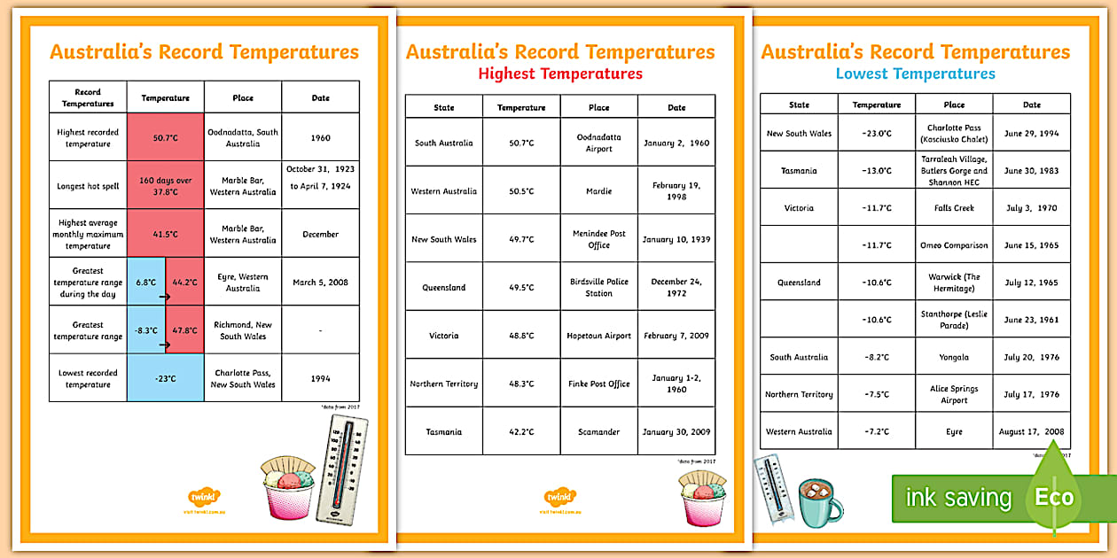 Australia Temperature Extremes Display Poster (teacher made)