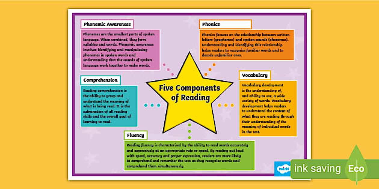 Five Components of Reading Chart | Primary Resource - Twinkl