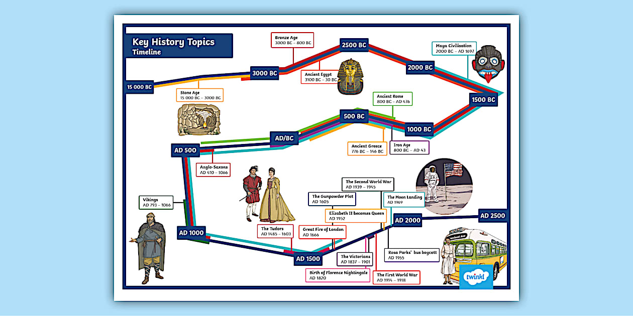 Editable Key History Topics Timeline Display Poster - Twinkl