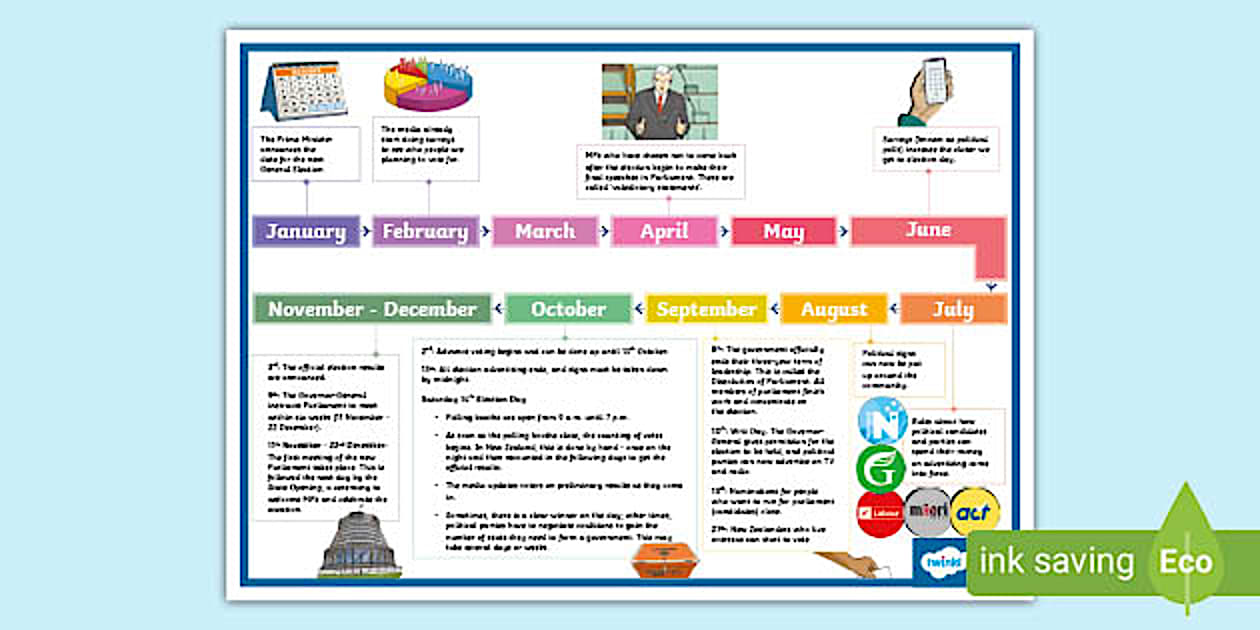 Timeline of an Election Year (teacher made) - Twinkl