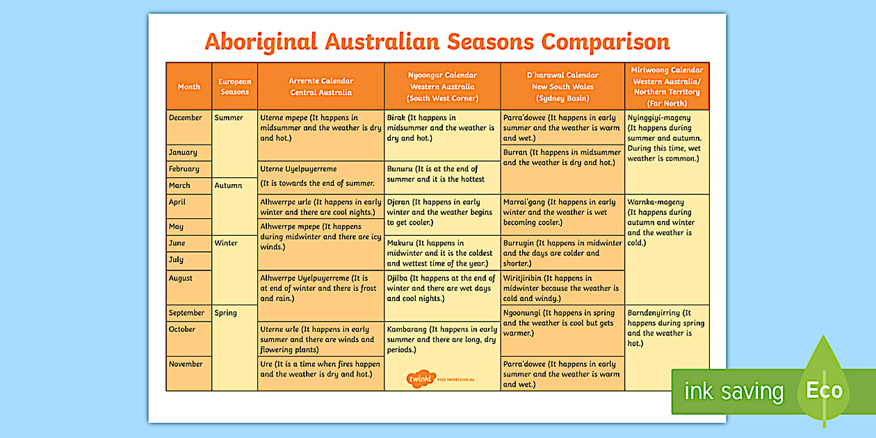 Cursive Aboriginal Seasons Comparison Chart Poster - Twinkl