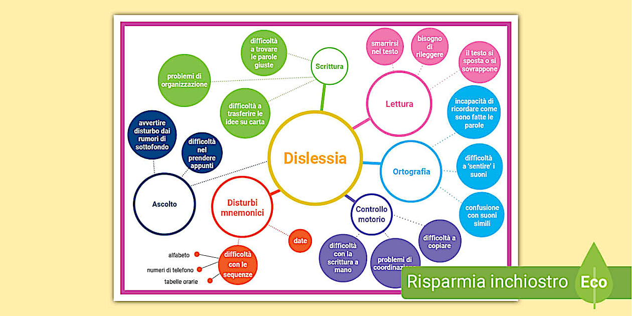 Mappa concettuale Dislessia - Twinkl