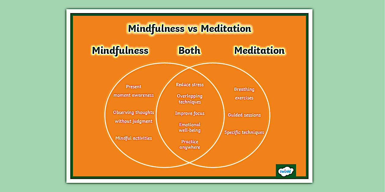 Mindfulness vs Meditation Venn Diagram Display Poster
