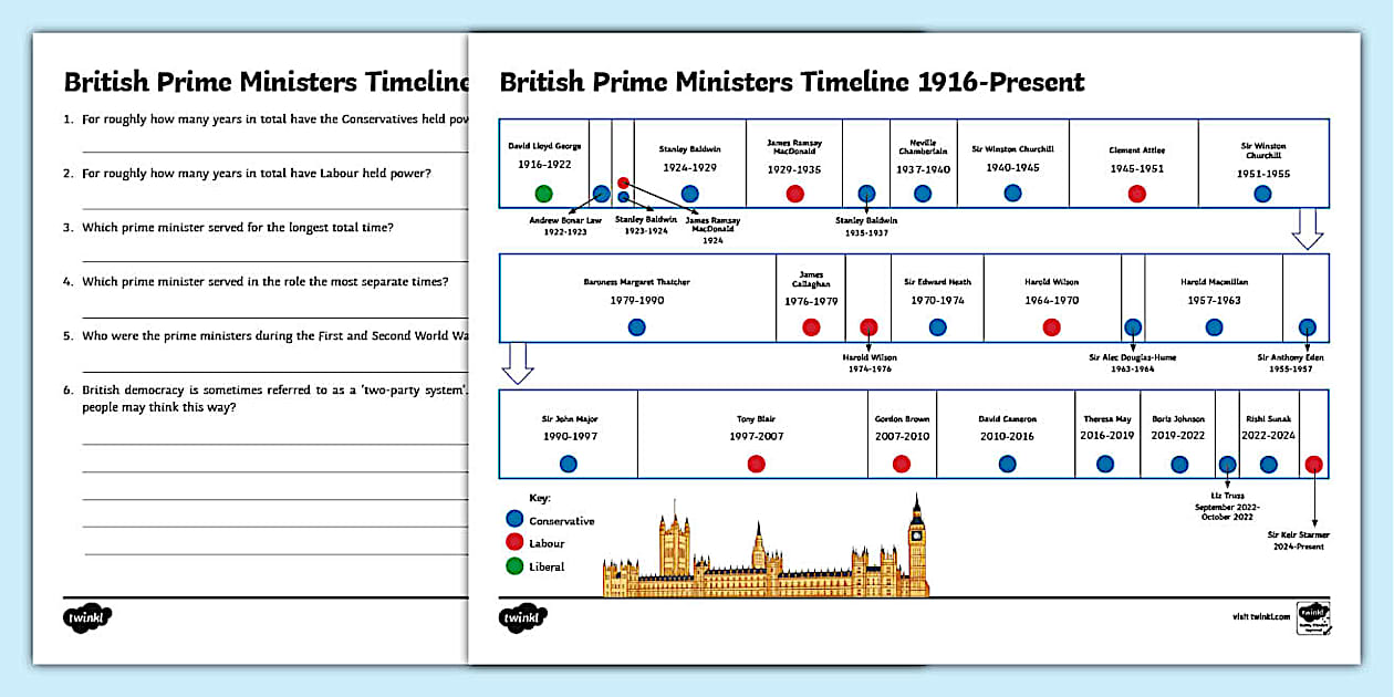 British Prime Ministers 1916-Present Timeline Worksheet