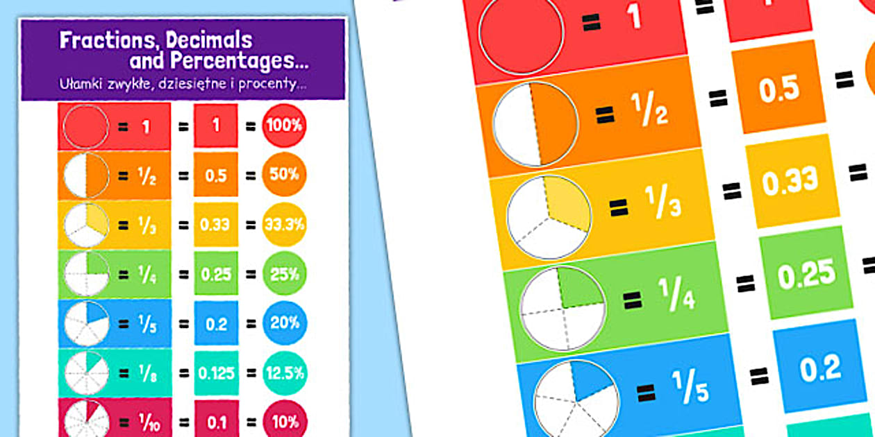 Fractions Decimals and Equivalents Display Poster Polish Translation
