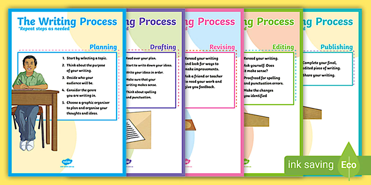 Editable The Writing Process Display Poster Pack - Twinkl
