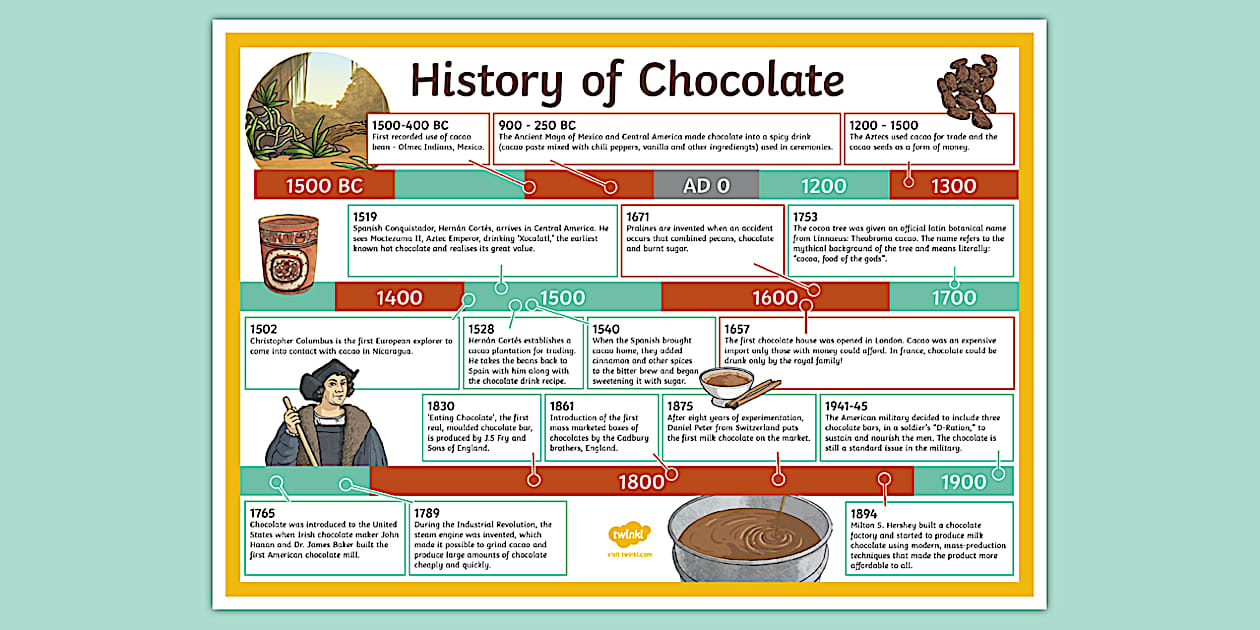 History Of Chocolate Timeline | History | Primary Resource