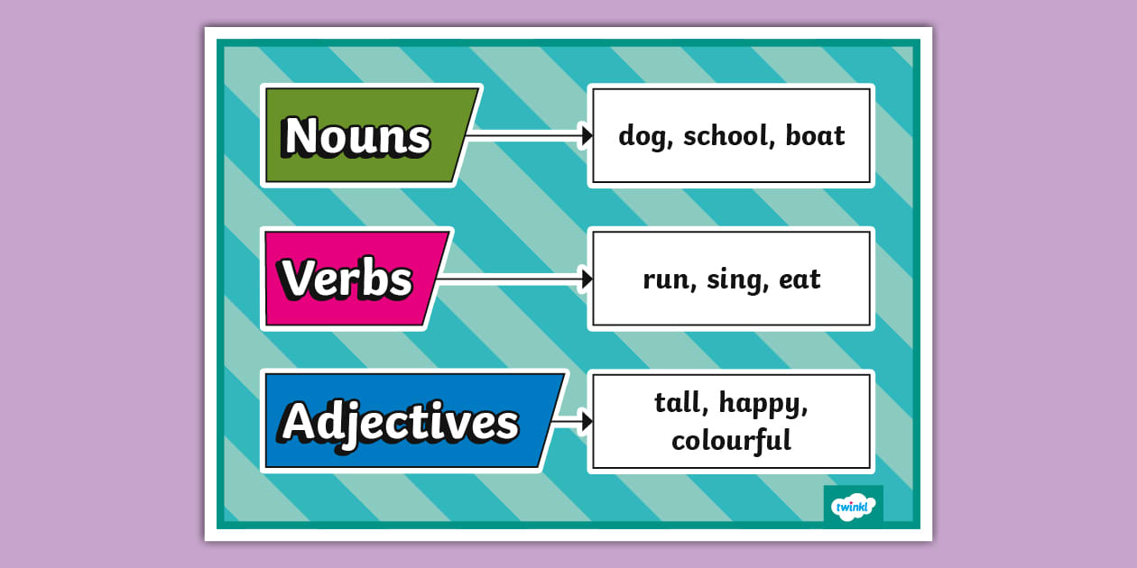 Nouns, Verbs and Adjectives Display Poster (teacher made)