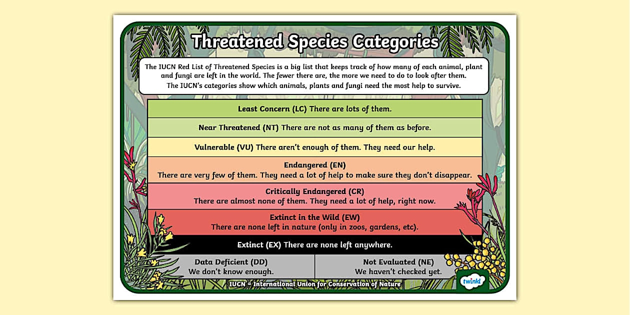 Threatened Species Categories Poster