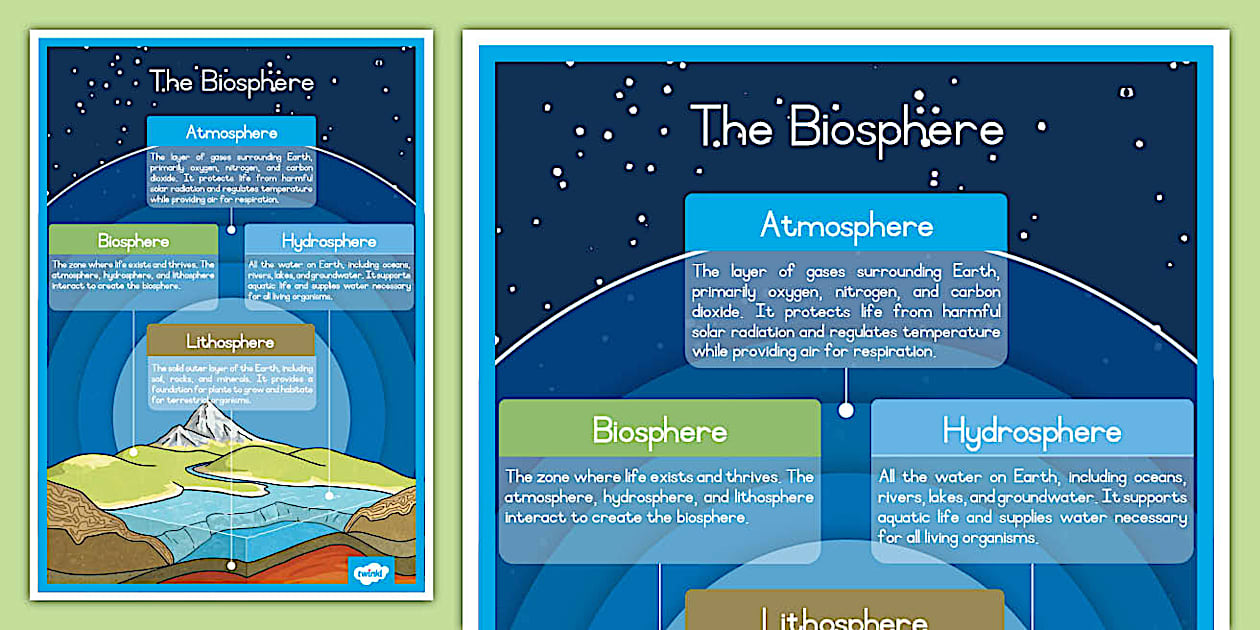 The Biosphere Display Poster