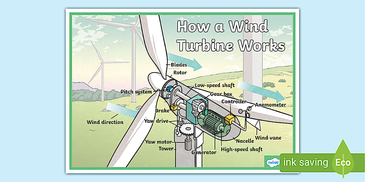How a Wind Turbine Works (teacher made) - Twinkl
