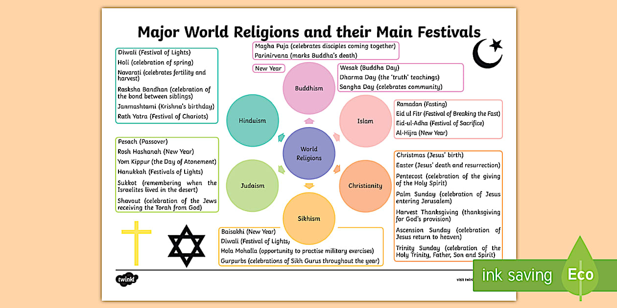 Major World Religion Map - Festivals Spider Diagram