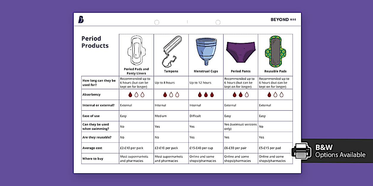 Period Products Summary Sheet | Beyond RSE (teacher made)