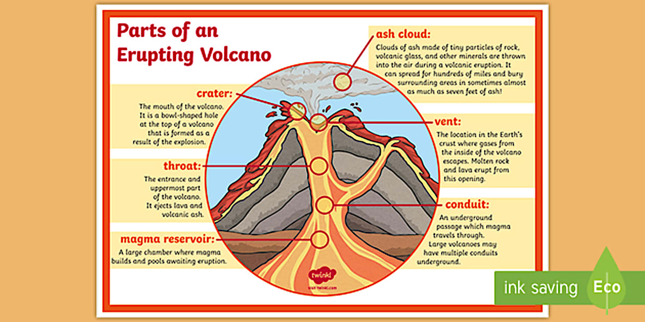 Parts of an Erupting Volcano Large Informational Poster