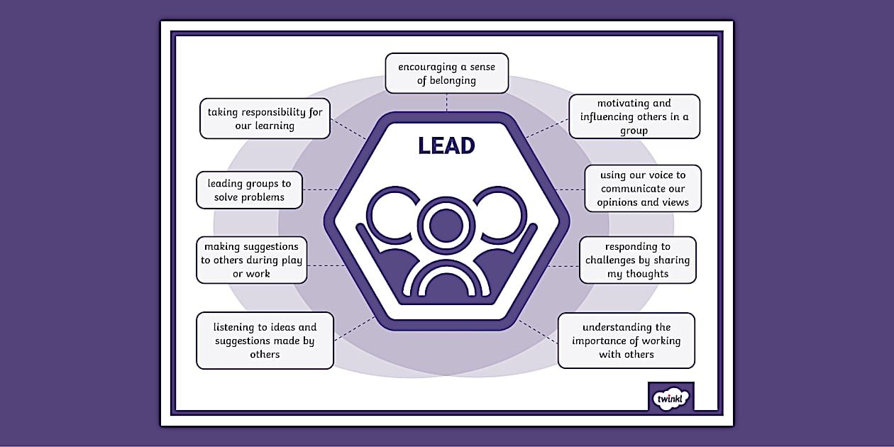 Lead Meta-Skill Display Poster (teacher made) - Twinkl