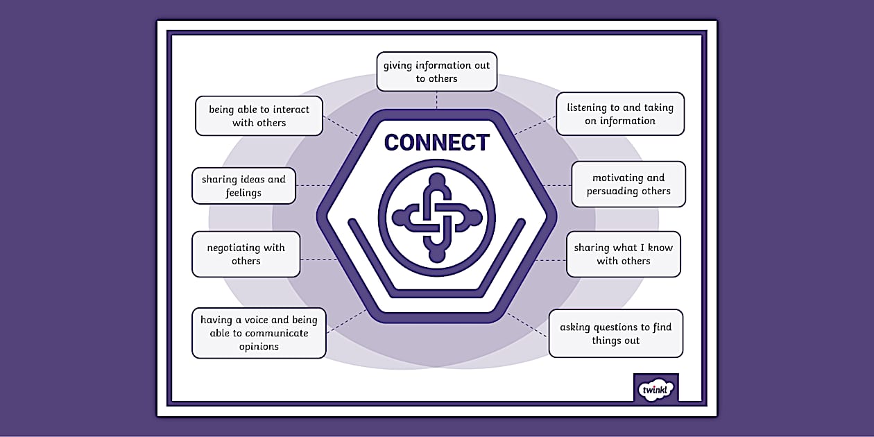 Connect Meta-Skill Display Poster (teacher made) - Twinkl