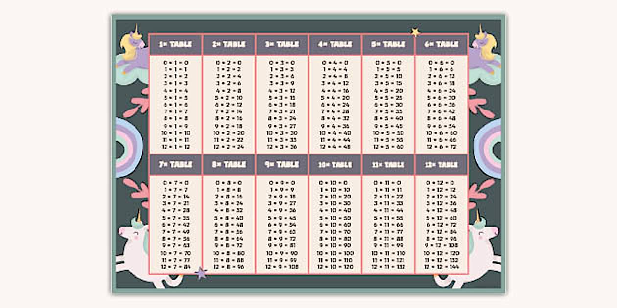 Unicorn Themed Times Tables up to 12 Display Poster - Twinkl