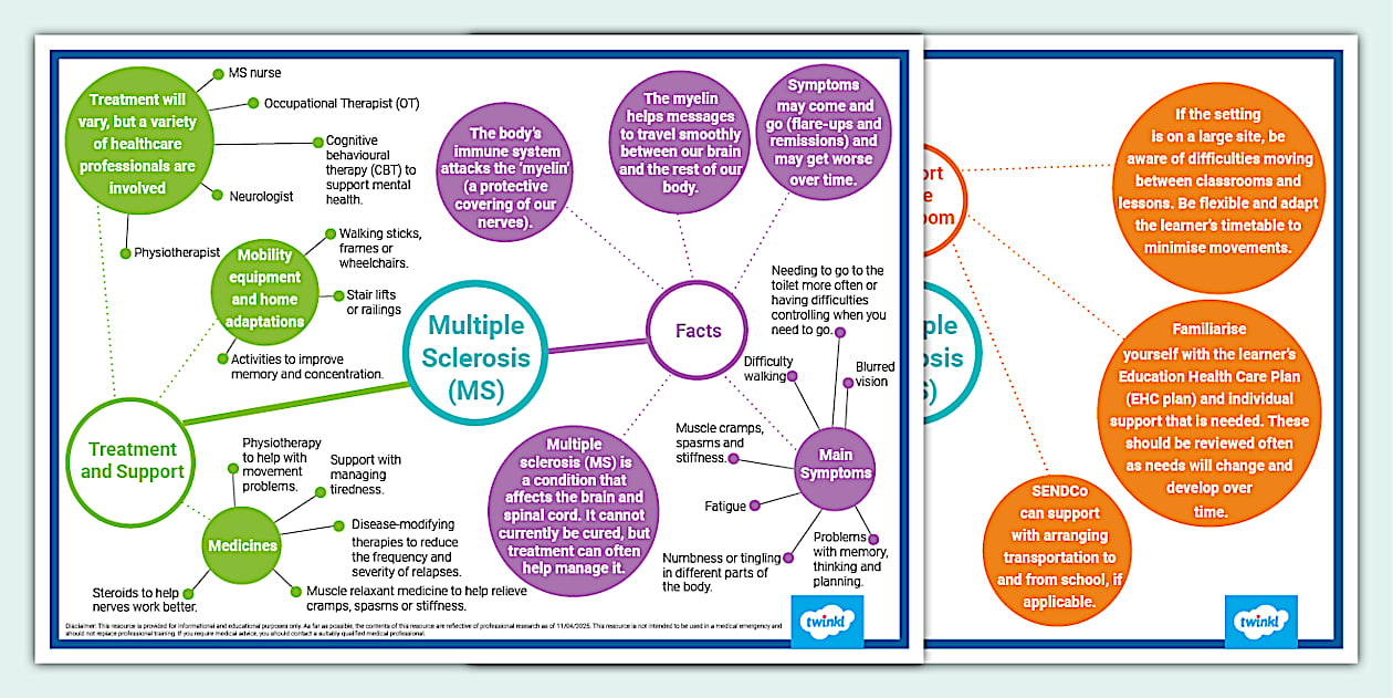 Multiple Sclerosis (MS) Mind Map (teacher made) - Twinkl