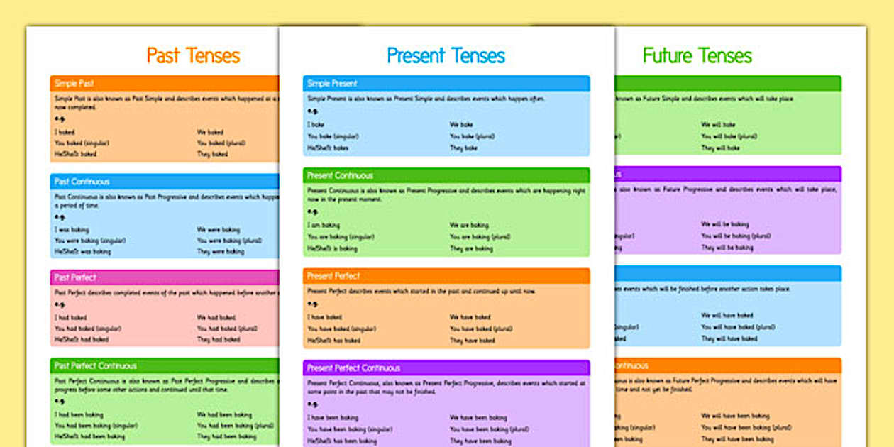 Verb Tenses Posters - ESL Verb Tenses