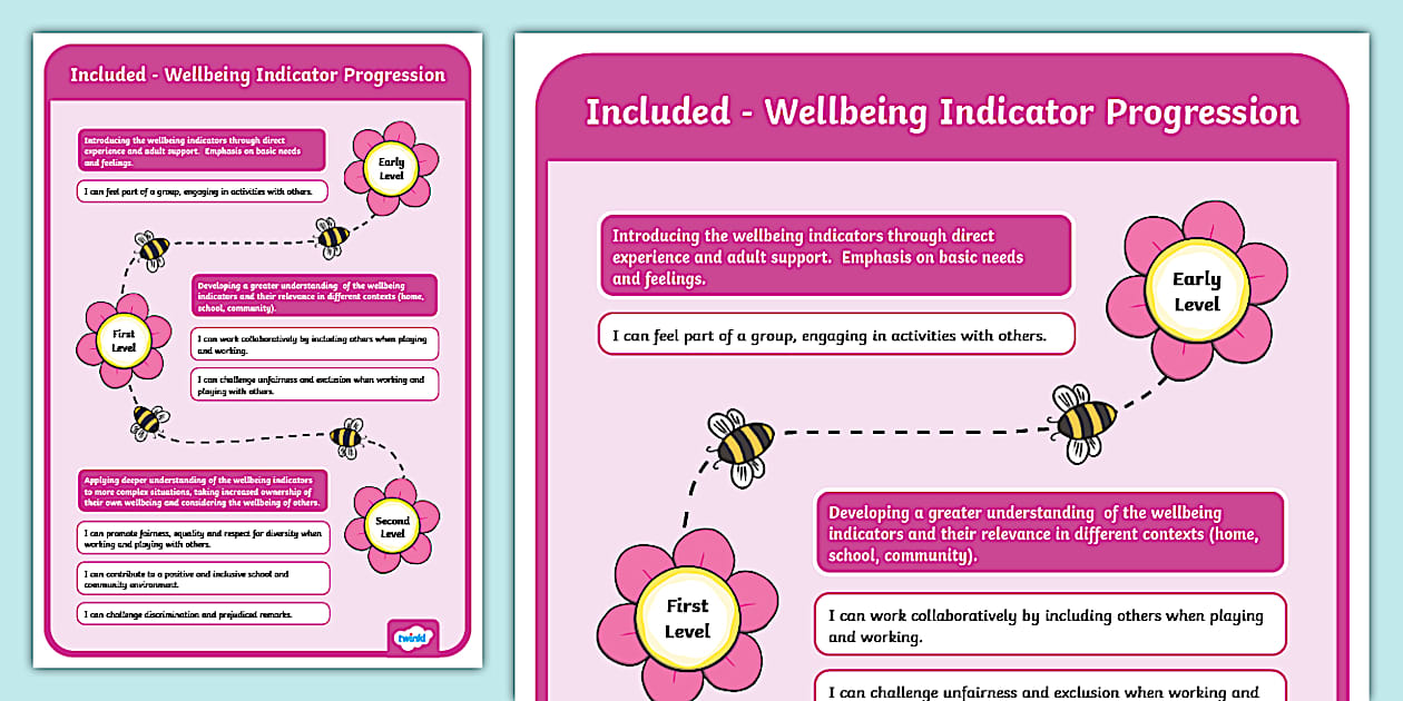 Included - Wellbeing Indicator Progression (teacher made)