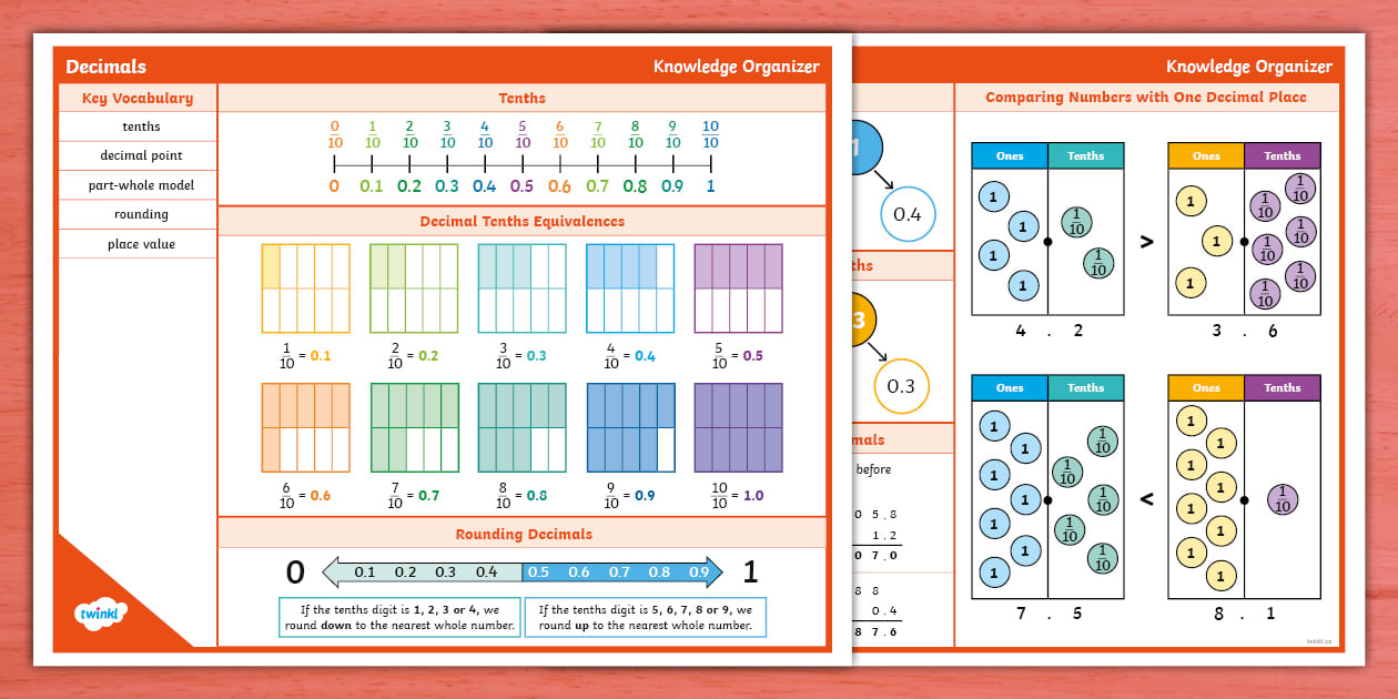 Grade 4 Decimals Math Knowledge Organizer (teacher made)