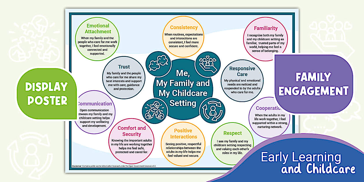 Me, My Family and My Childcare Setting Display Poster ELC