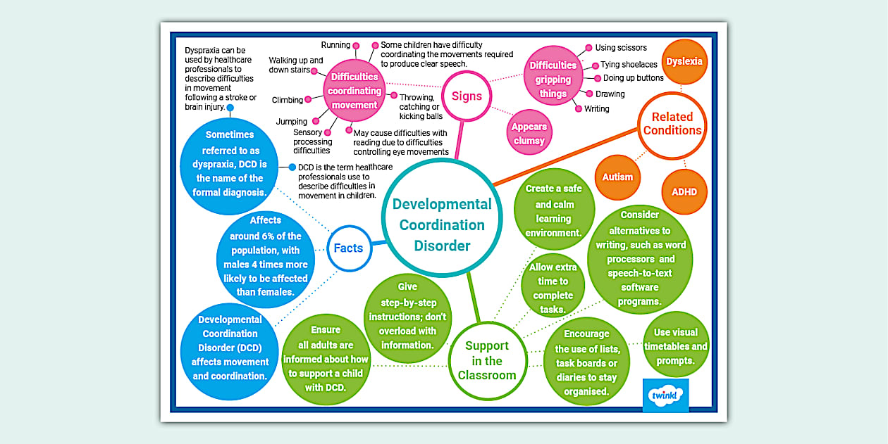 Developmental Coordination Disorder Mind Map (teacher made)