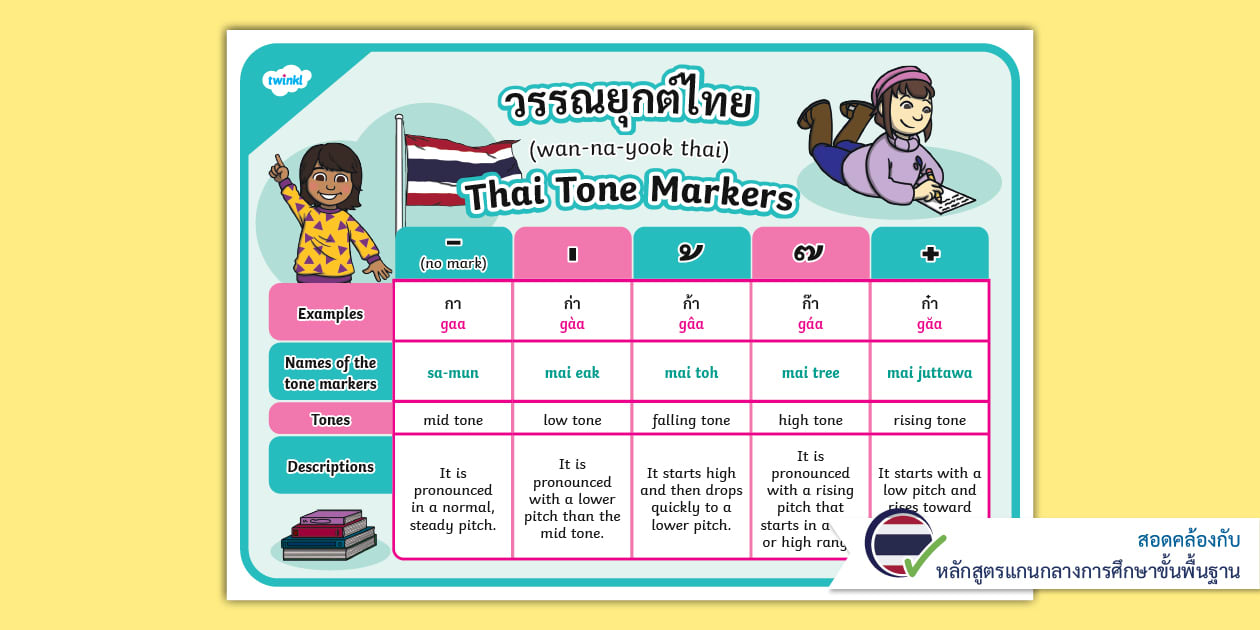 Thai Tone Markers Explanation Poster - โปสเตอร์ววรณยุกต์ไทย แบบสองภาษา