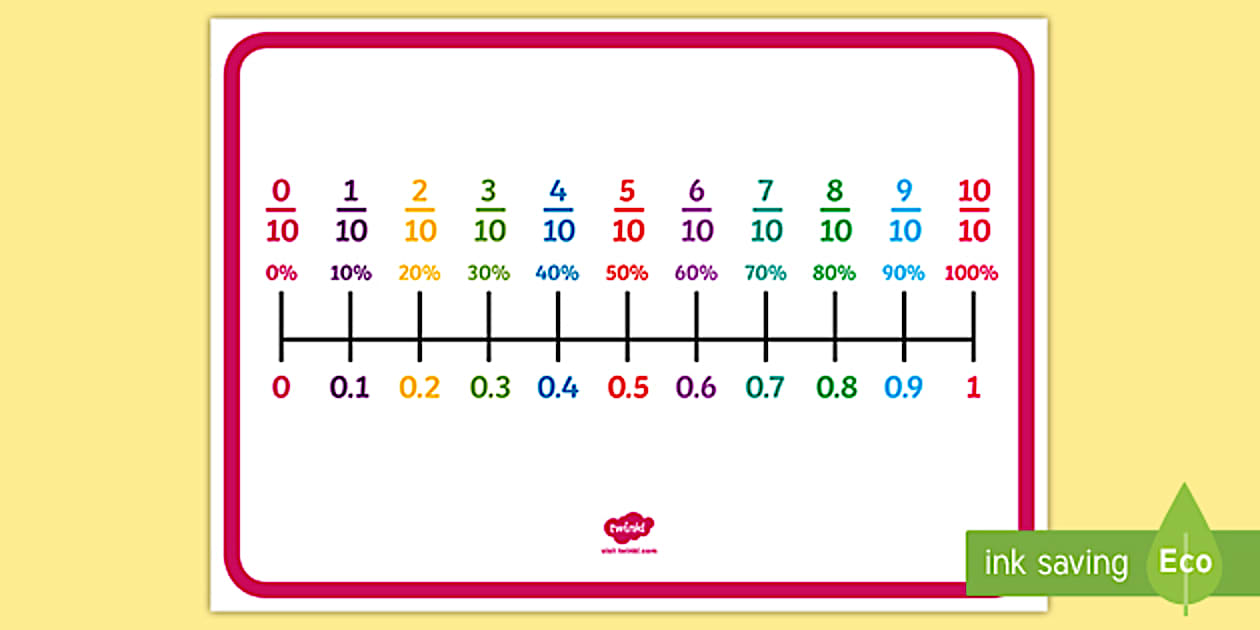 Editable Percentages, Decimals and Fractions Number Line Tenths Display ...