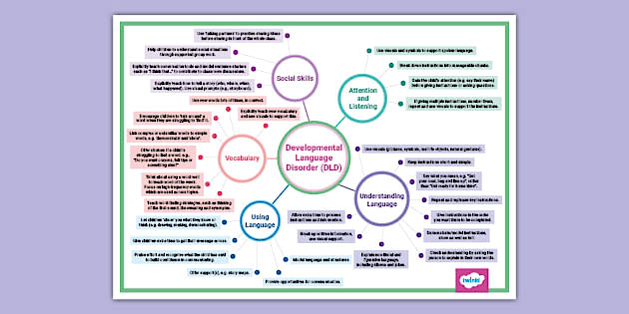 Development Language Disorder (DLD) Mind Map (Teacher-Made)