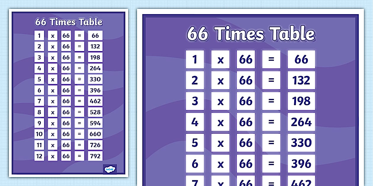👉 66 Times Table Display Poster (teacher made) - Twinkl