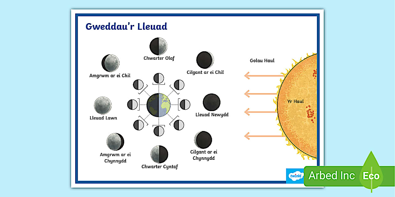 Poster Arddangos Gweddau'r Lleuad (teacher made) - Twinkl