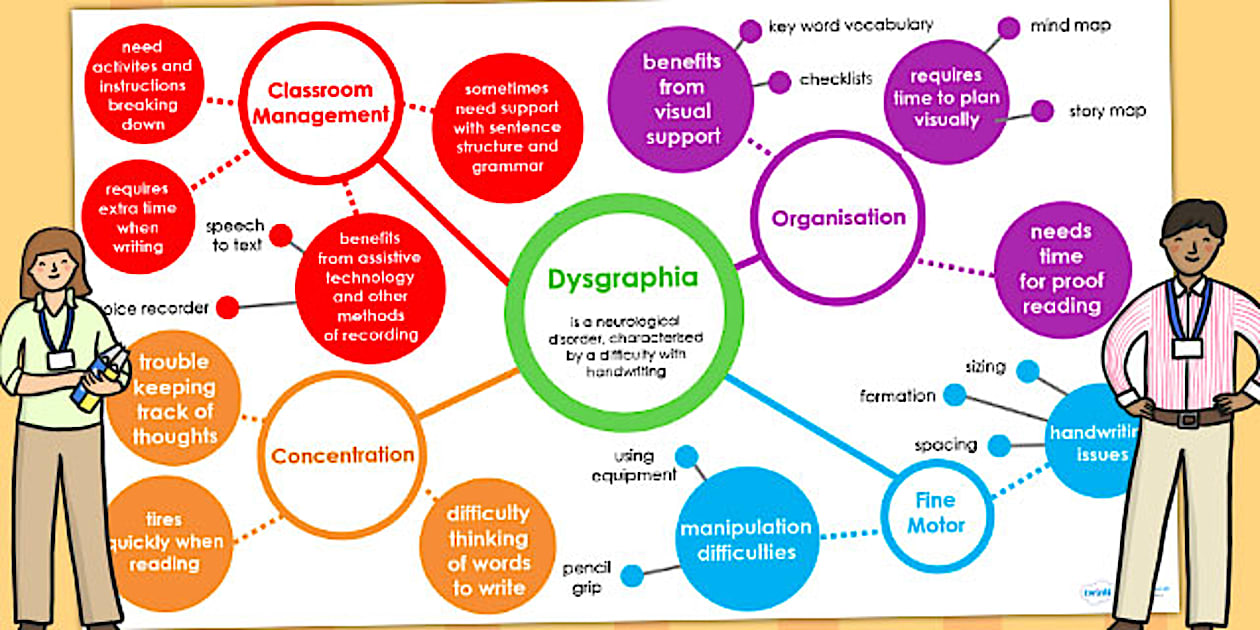 Dysgraphia Interactive Mind Map PowerPoint (teacher made)