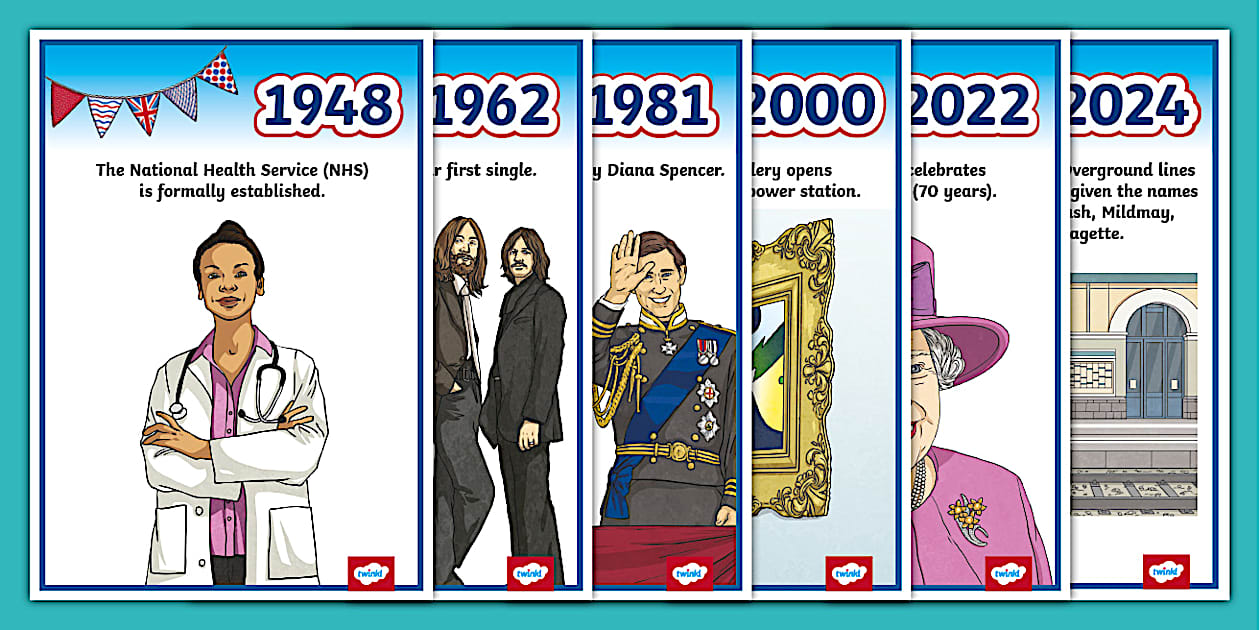Britain Since 1948 Timeline Display Posters - Twinkl