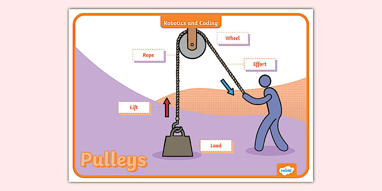 Robotics and Coding - Pulley Poster (teacher made) - Twinkl Robotics and Coding - Pulley Poster (teacher made) - Twinkl