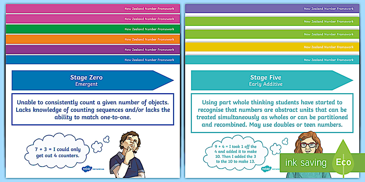 Number Framework Stages 1-8 Display Posters - Twinkl