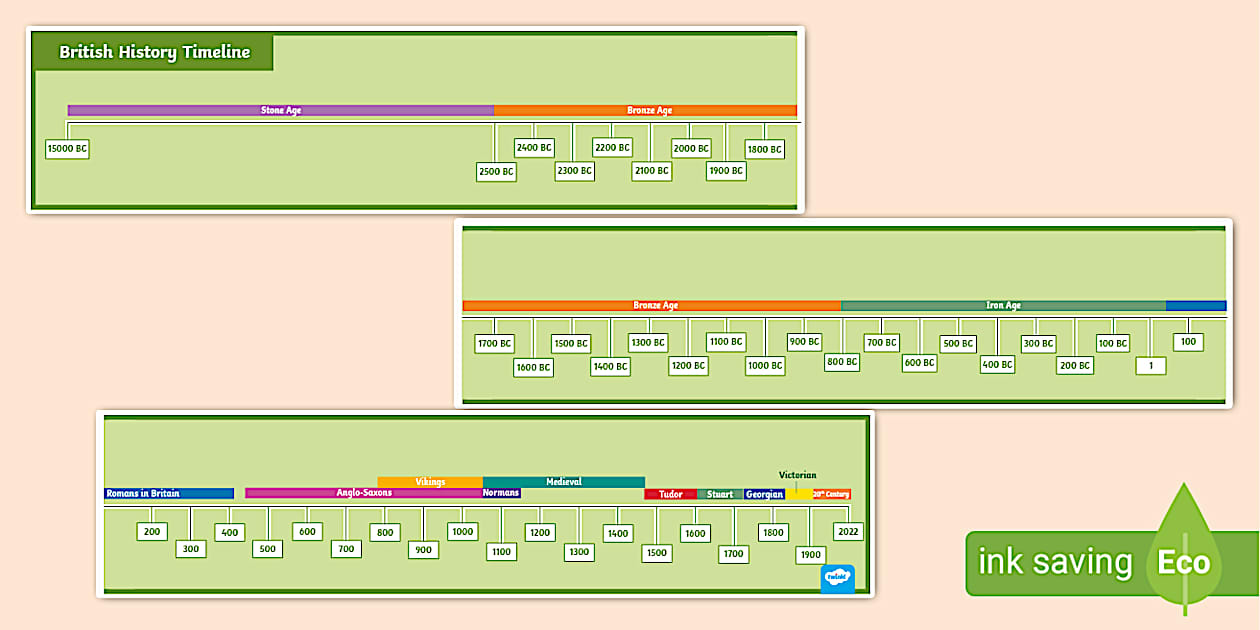 British History Timeline - Historical Eras - KS2 Display