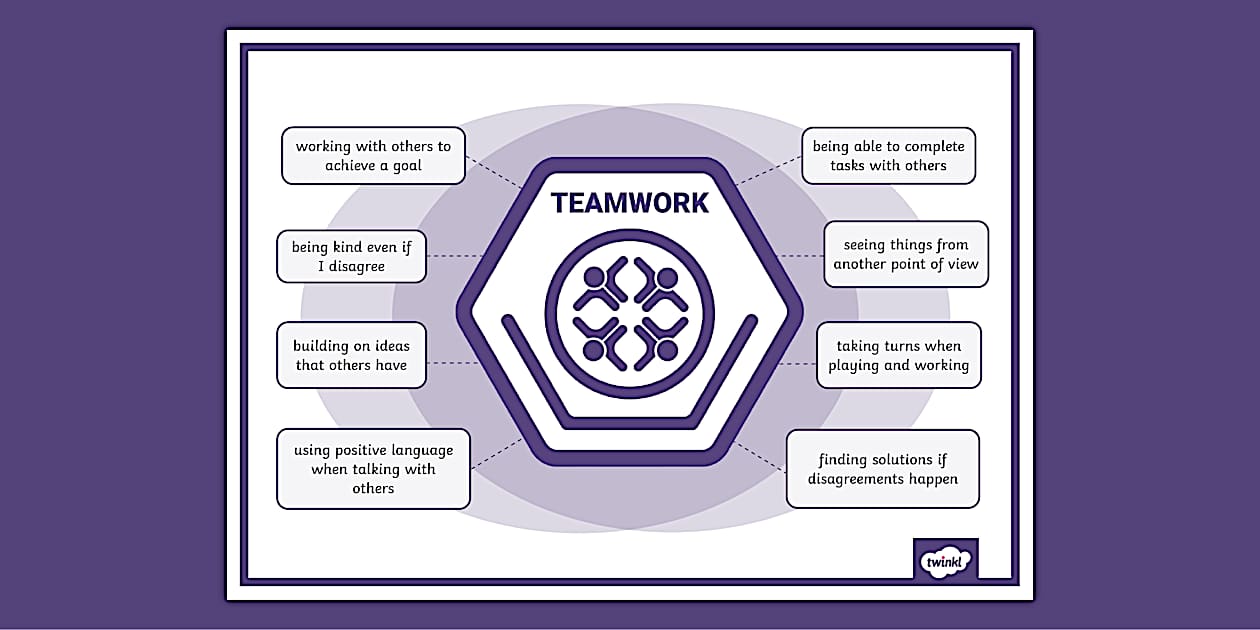 Teamwork Meta-Skill Display Poster (Lehrer gemacht) - Twinkl