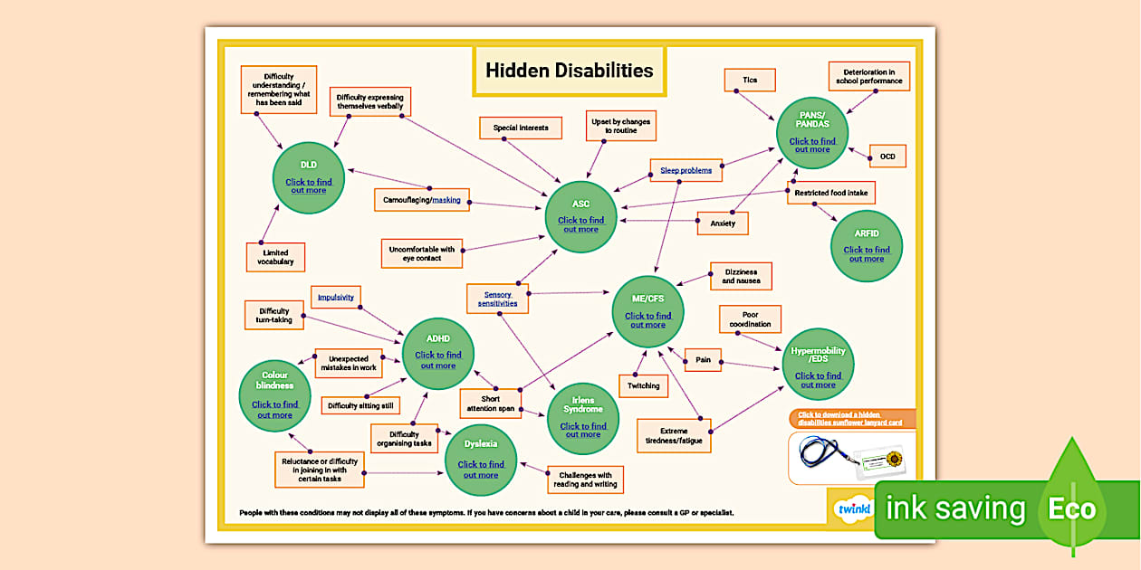 Invisible Disabilities Mind Map - Twinkl Inclusion - Twinkl