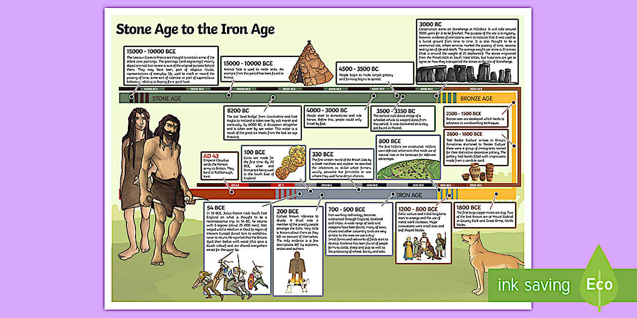 Stone Age to the Iron Age Timeline Display Poster - Twinkl