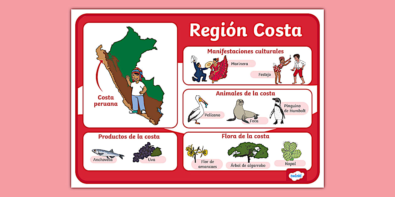 Lámina de la Costa (Perú) | Materiales Educativos Twinkl