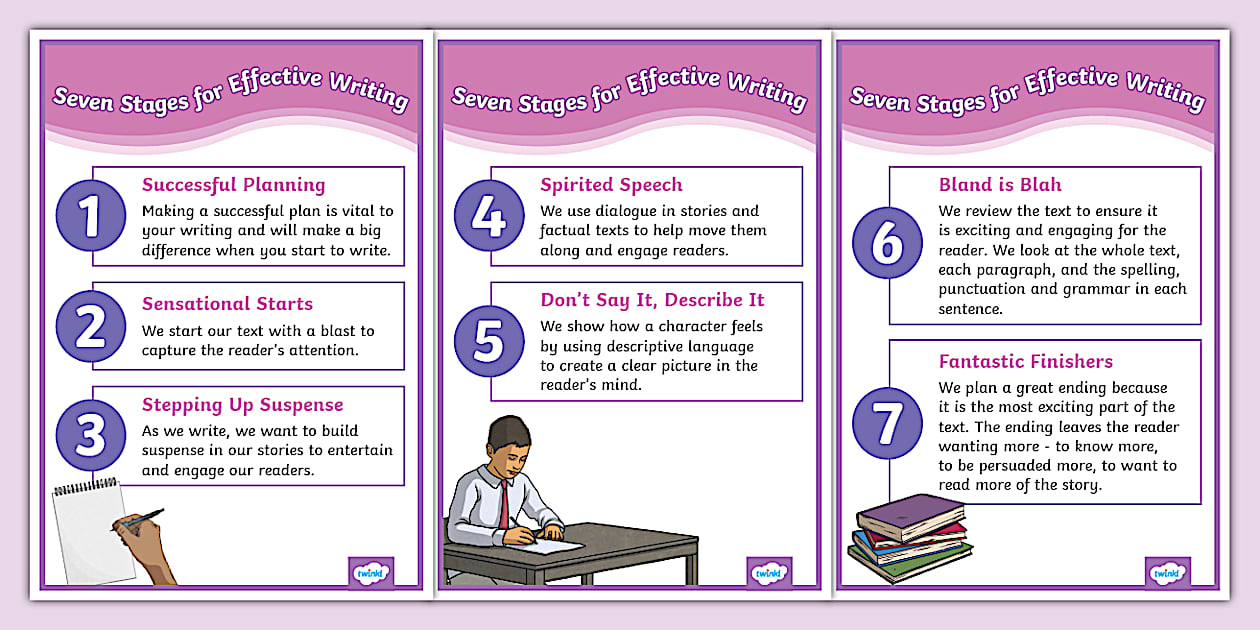 Seven Stages of Effective Writing - Display Poster - Twinkl