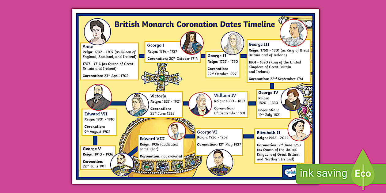 Timeline of the British Monarch Coronation Dates Poster