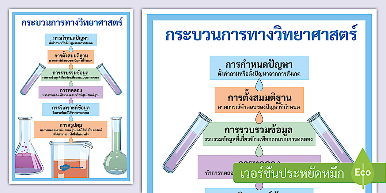 กระบวนการทางวิทยาศาสตร์ - สื่อการสอน Scientific Method