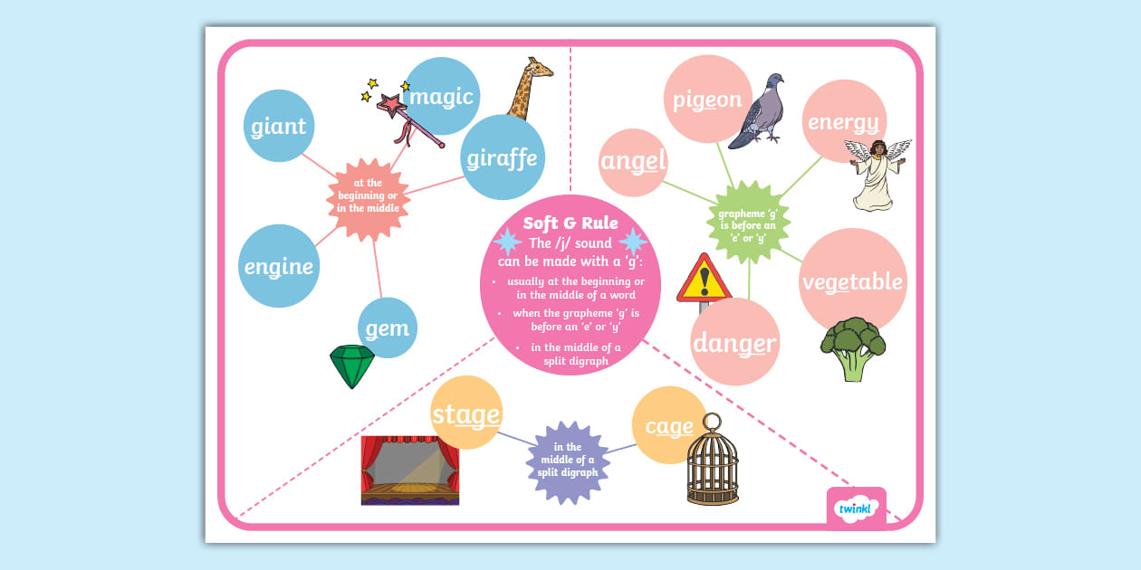 Soft G Rule Display Poster (teacher made) - Twinkl