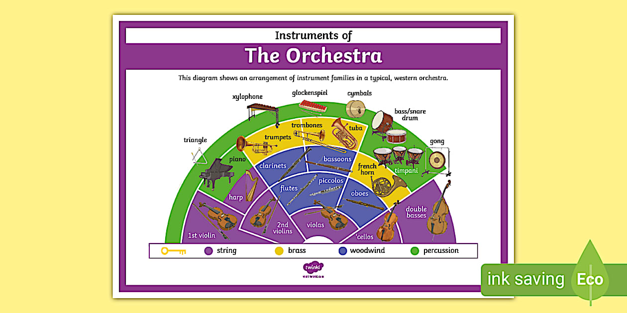 Instruments of the Orchestra Poster (teacher made) - Twinkl